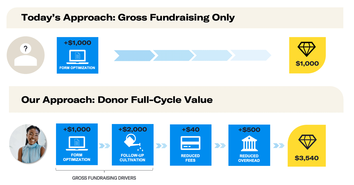 Donor full-cycle value: reframing political fundraising success in 2024 ...