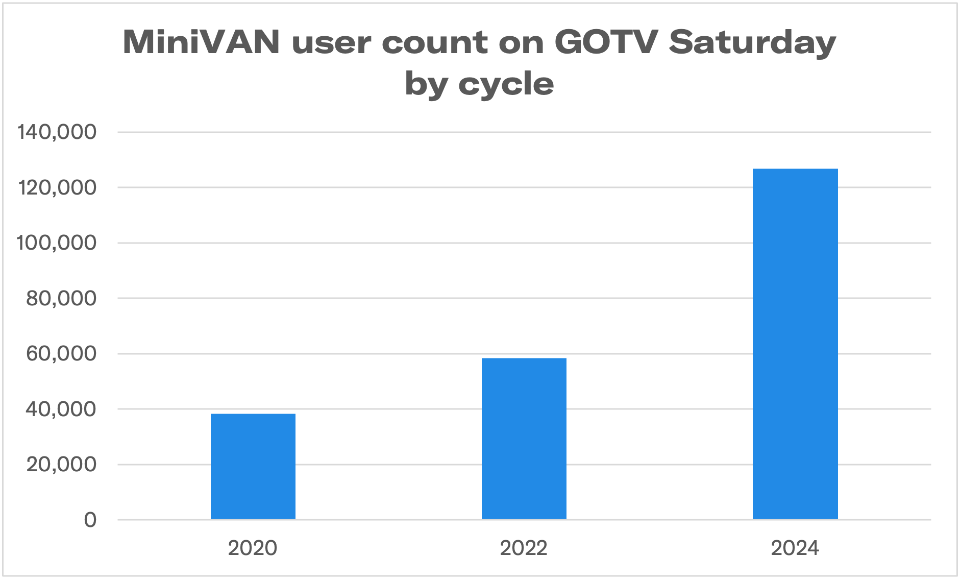 VAN in 2024: Unprecedented scale and performance - NGP VAN